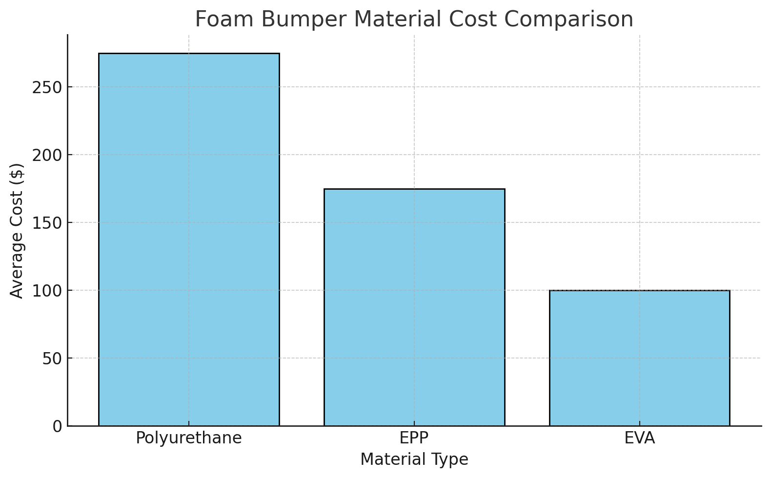 How Much Does a Foam Bumper Install Really Cost? - Techvigas